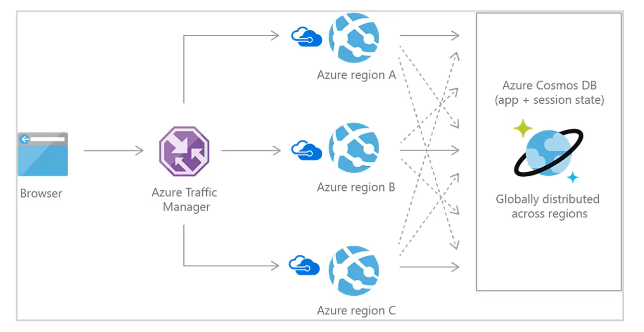 What is Azure Cosmos DB? | How it works? - CRM Crate