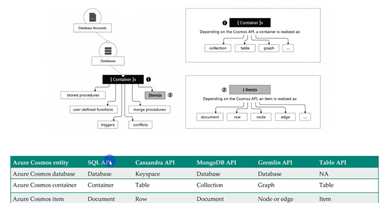 What Are Database Containers In Azure Cosmos Db Crm Crate
