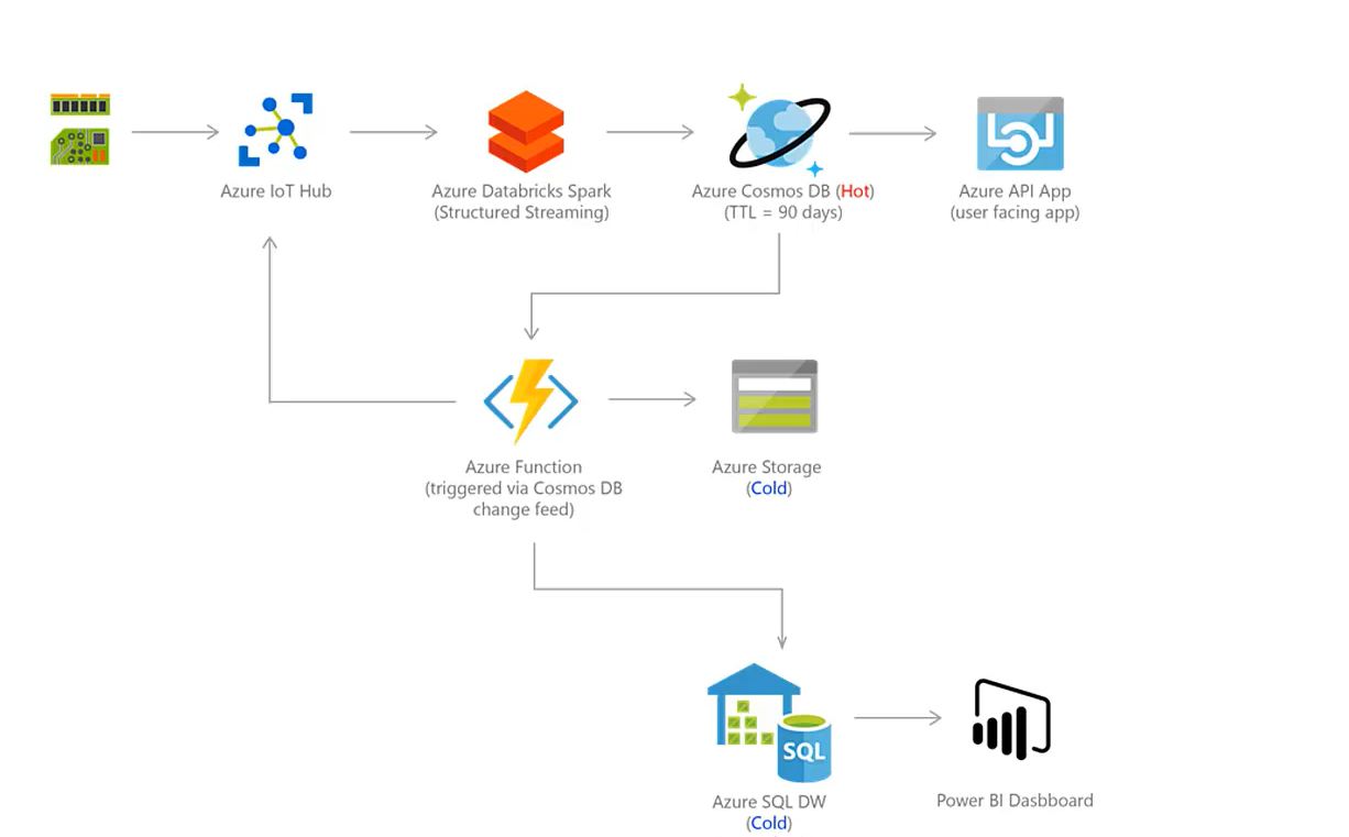 What is Azure Cosmos DB? | How it works? - CRM Crate