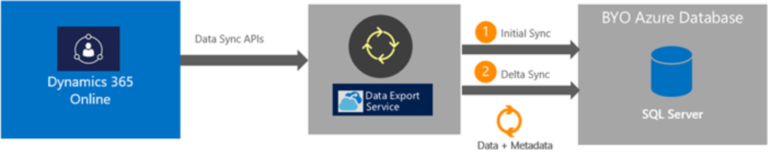 A complete guide for Data Export Service in Dynamics CRM - CRM Crate