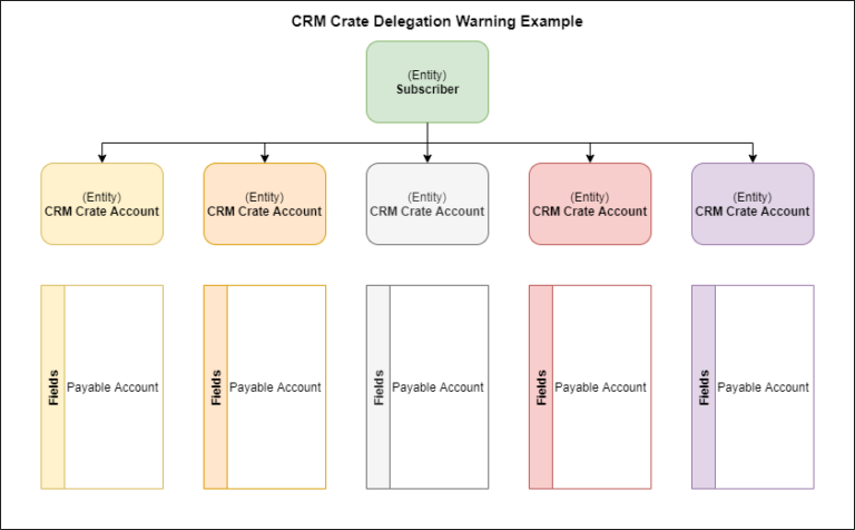 Understanding the delegation warning in Canvas App (With Examples ...