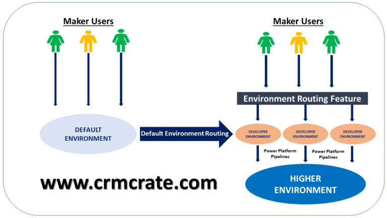 Understand and enable default environment routing in Power Platform ...