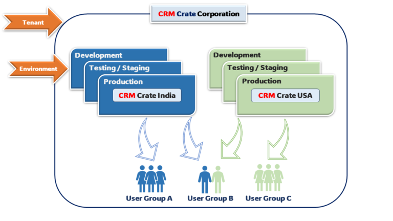 A Beginner's Guide to Power Platform Tenants and Environments - CRM Crate