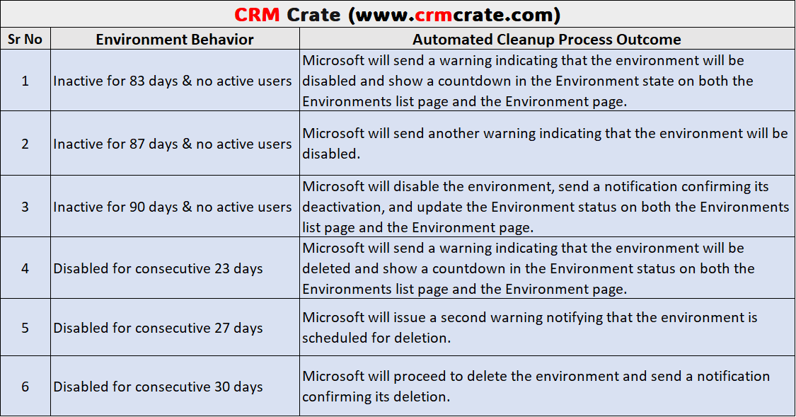 Environment Cleanup: Automating Processes in the Power Platform