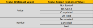 Understanding Status & Status Reason in Power Apps - CRM Crate