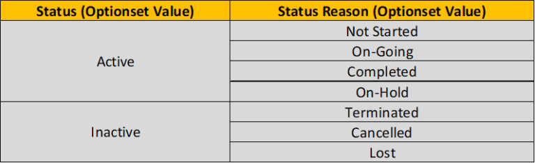 Understanding Status & Status Reason in Power Apps - CRM Crate