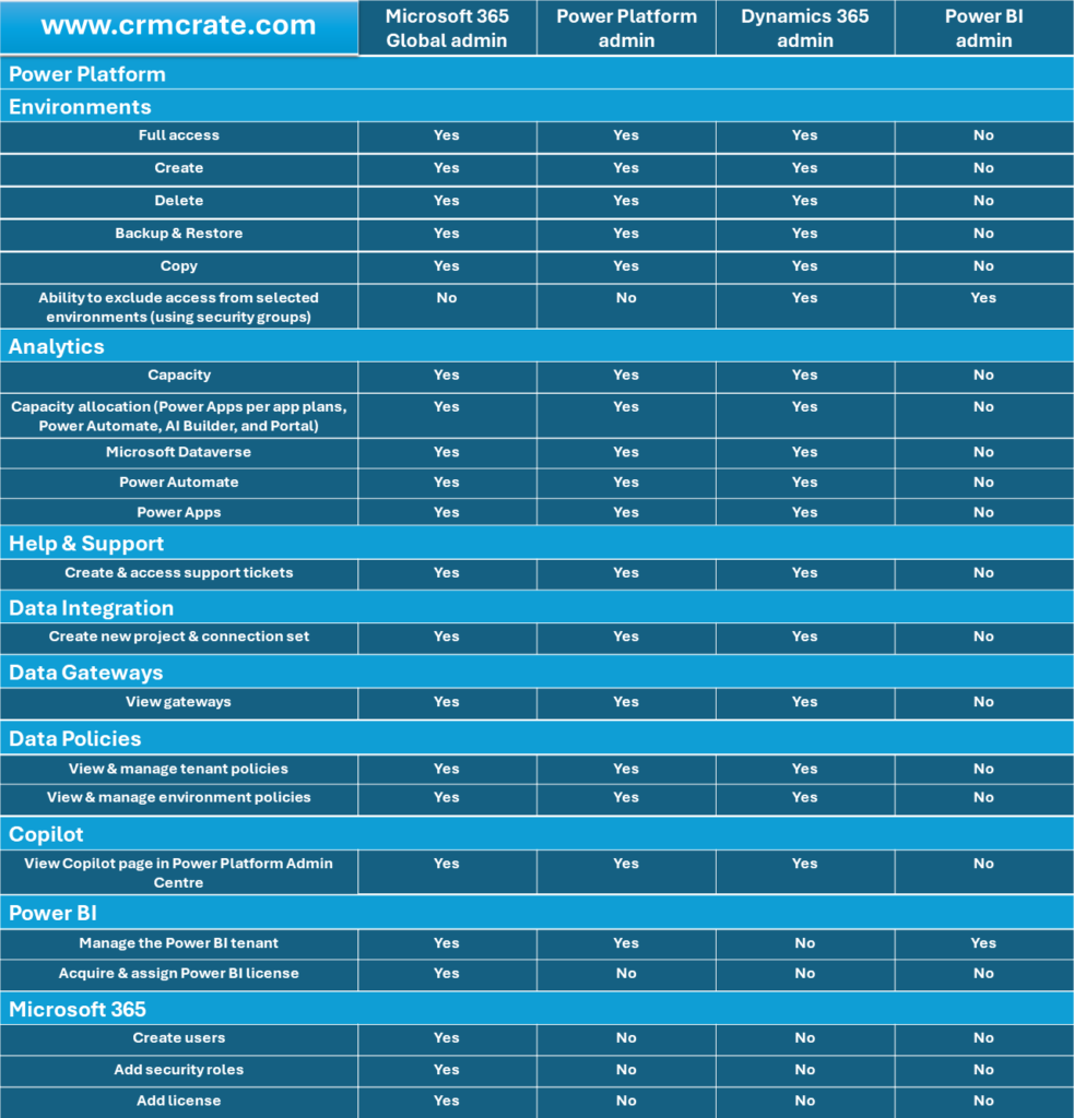 Microsoft 365 Global Admin vs other roles in Power Platform