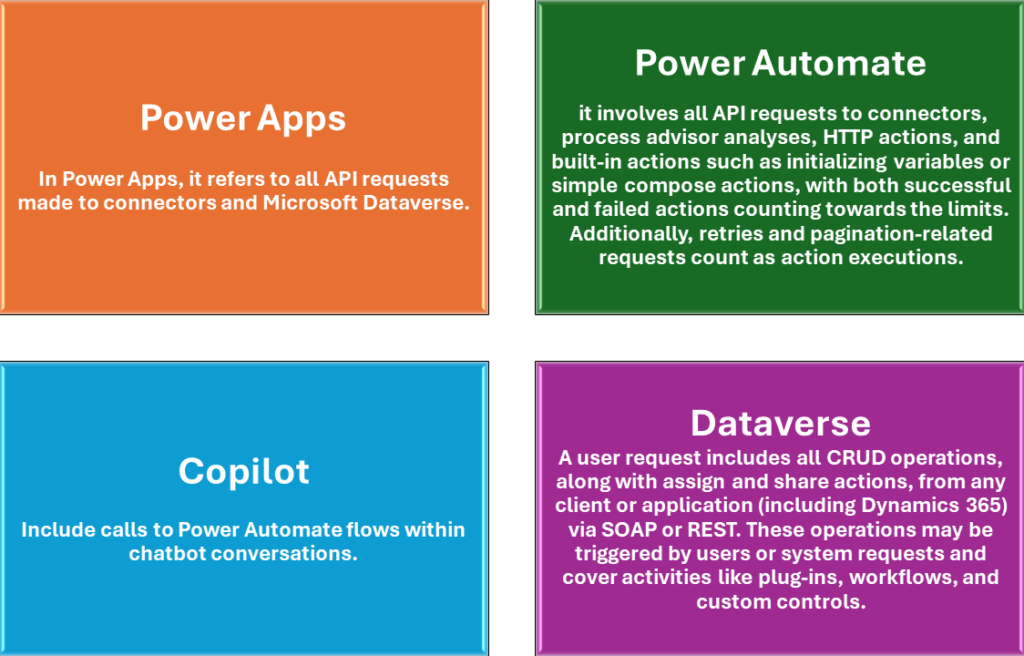 User API Requests: Overview, allocation, & limits in Power Platform