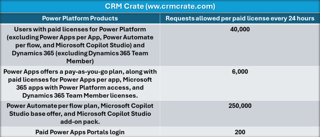 User API Requests: Overview, allocation, & limits in Power Platform