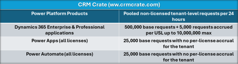 User API Requests: Overview, allocation, & limits in Power Platform